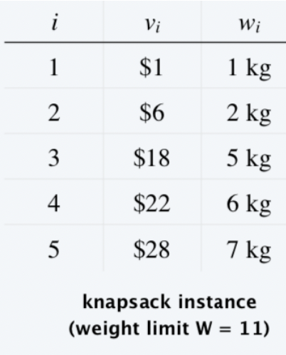 Solved 0/1 Knapsack problem (without repetition). The code | Chegg.com