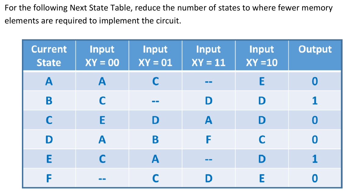 Solved For the following Next State Table, reduce the number | Chegg.com