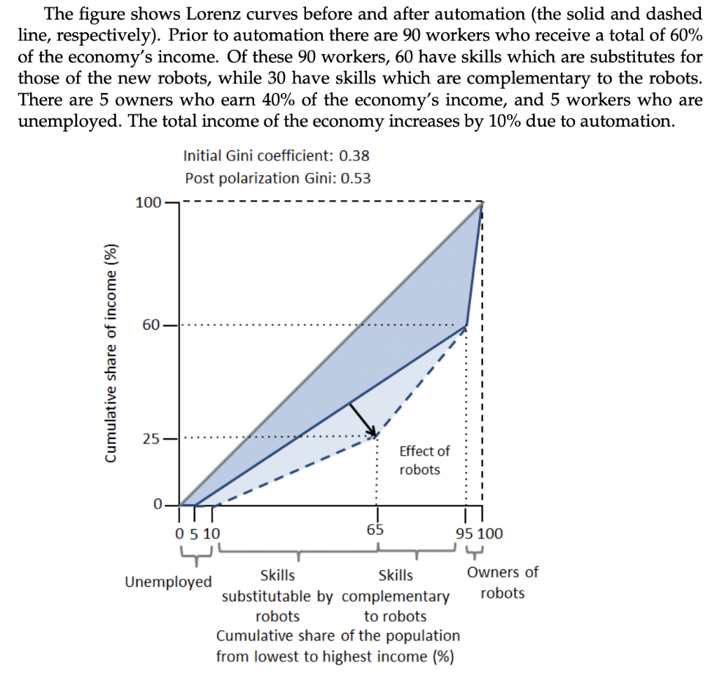 Solved What was the increase in absolute income for each | Chegg.com