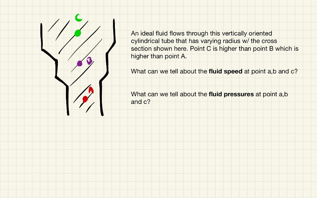 Solved An ideal fluid flows through this vertically oriented | Chegg.com