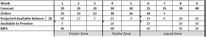 Solved This is an MPS problem.Backorder is not allowed, so | Chegg.com