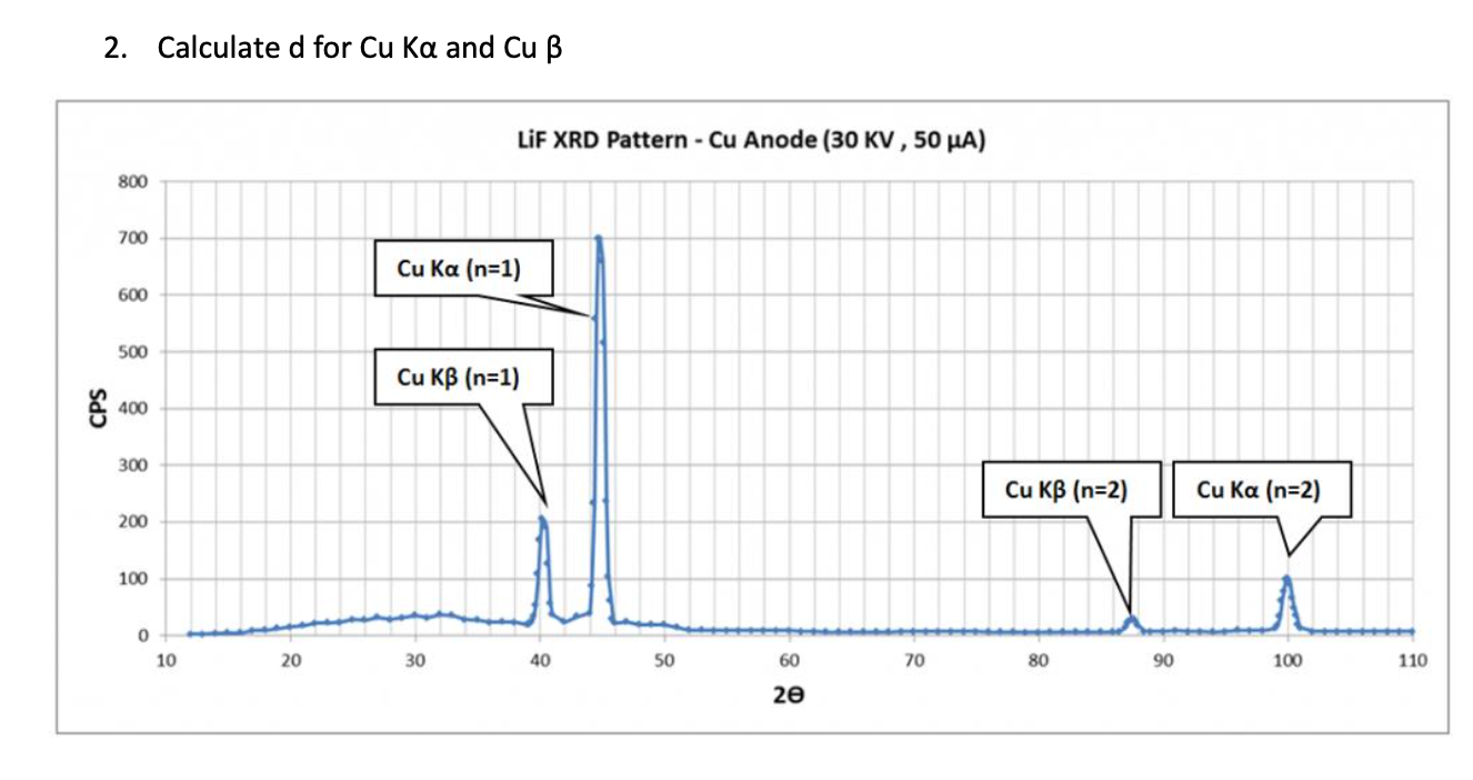 Solved 2. Calculate d for CuKα and Cuβ | Chegg.com