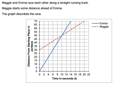Solved Maggie and Emma race each other along a straight | Chegg.com