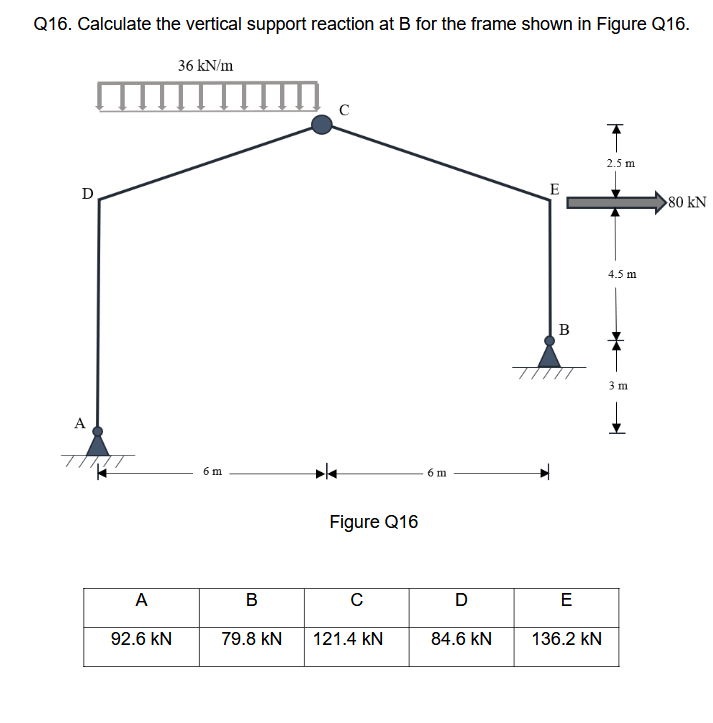 Solved Q16. ﻿Calculate the vertical support reaction at B | Chegg.com