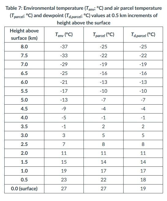 Solved Question 19. A. What is the LCL height (in km above | Chegg.com