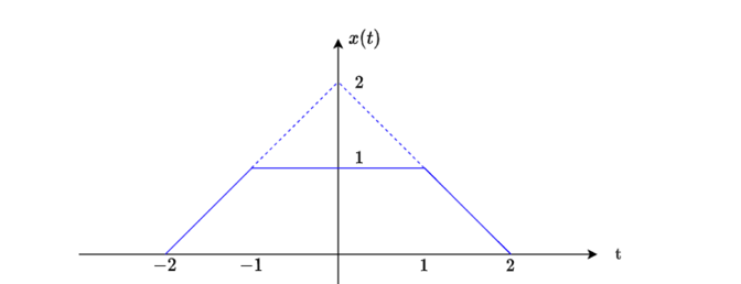 Solved x(t) = tri(t/2) - tri(t) ; and its Fourier transform | Chegg.com