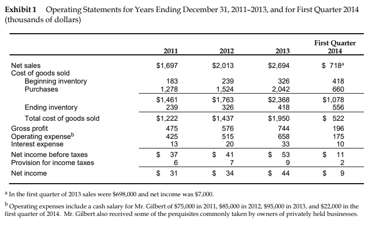 Gilbert Lumber Company After a rapid growth in its | Chegg.com