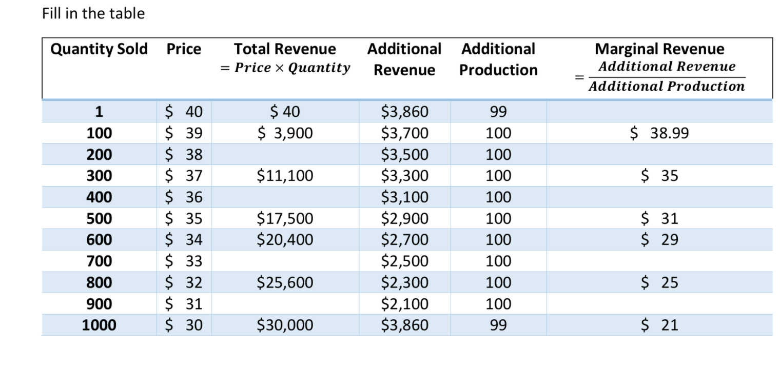 Solved Fill in the table Quantity Sold Price Total Revenue = | Chegg.com