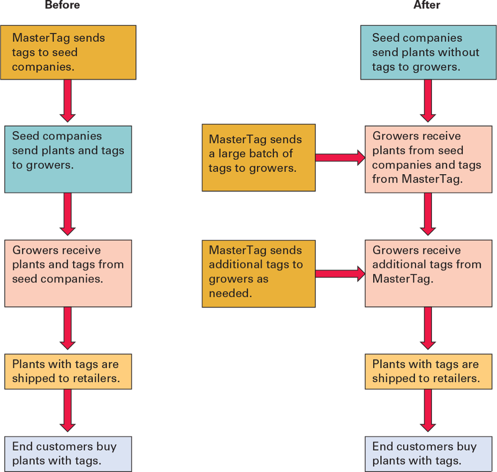 Solved When MasterTag was founded in 1949, its founder, | Chegg.com