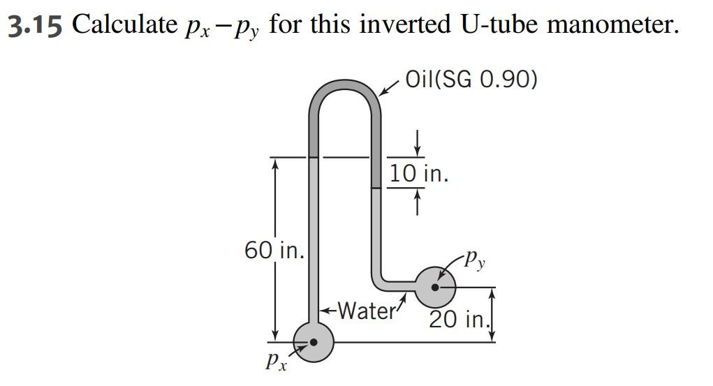 Solved 3.15 Calculate px−py for this inverted U-tube | Chegg.com