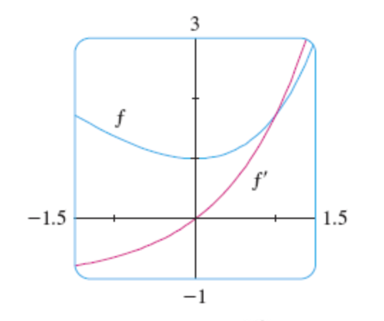 Solved EXAMPLE 8 If f(x) = ex − x, find f ' and | Chegg.com