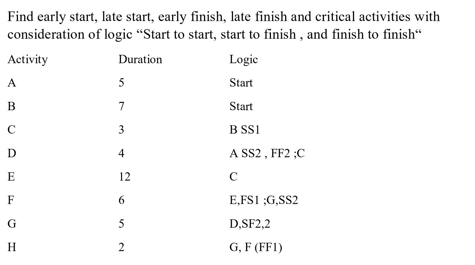 Solved Find early start, late start, early finish, late | Chegg.com