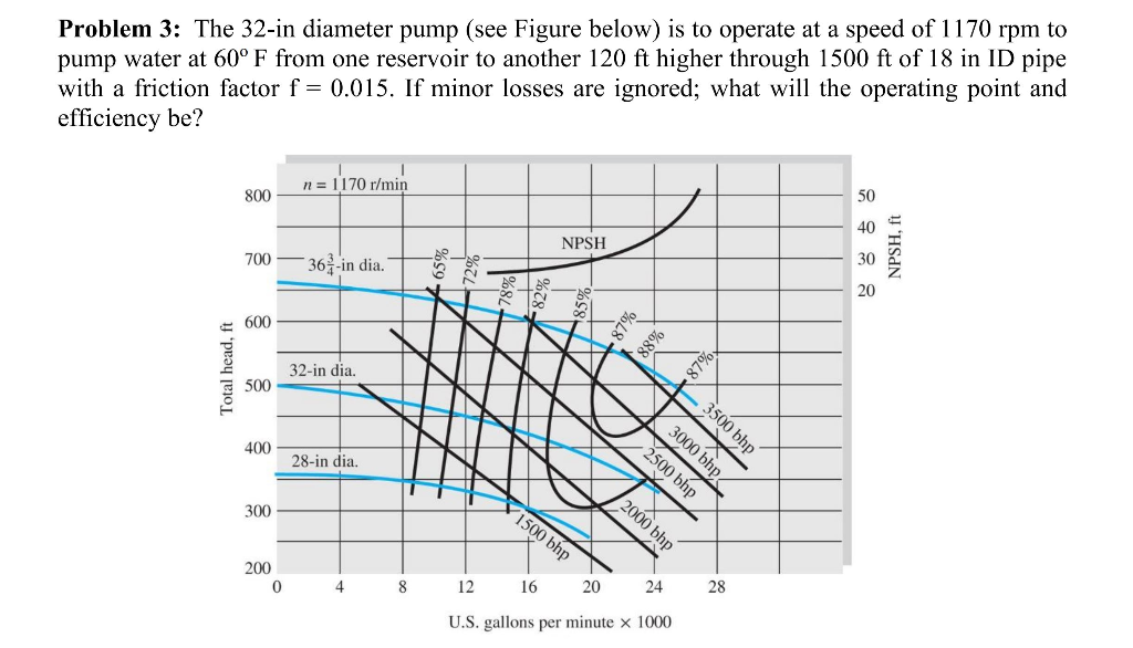 Solved Problem 3 The 32 In Diameter Pump See Figure Below Chegg