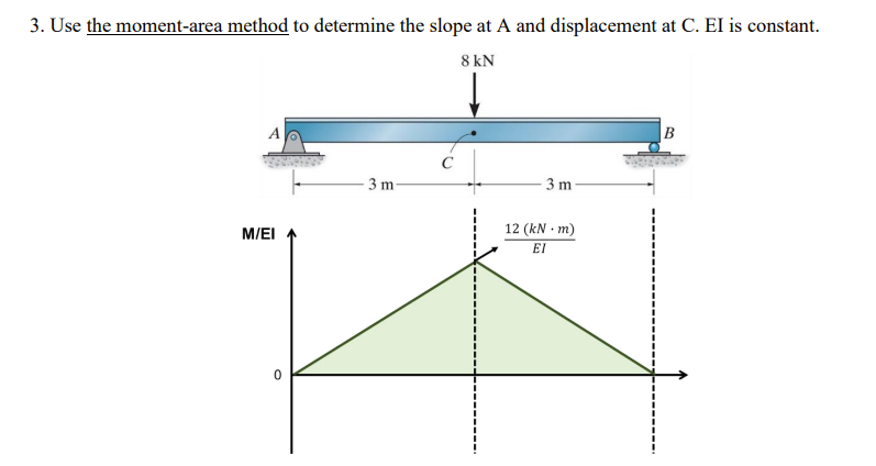 Solved 3. Use the moment-area method to determine the slope | Chegg.com