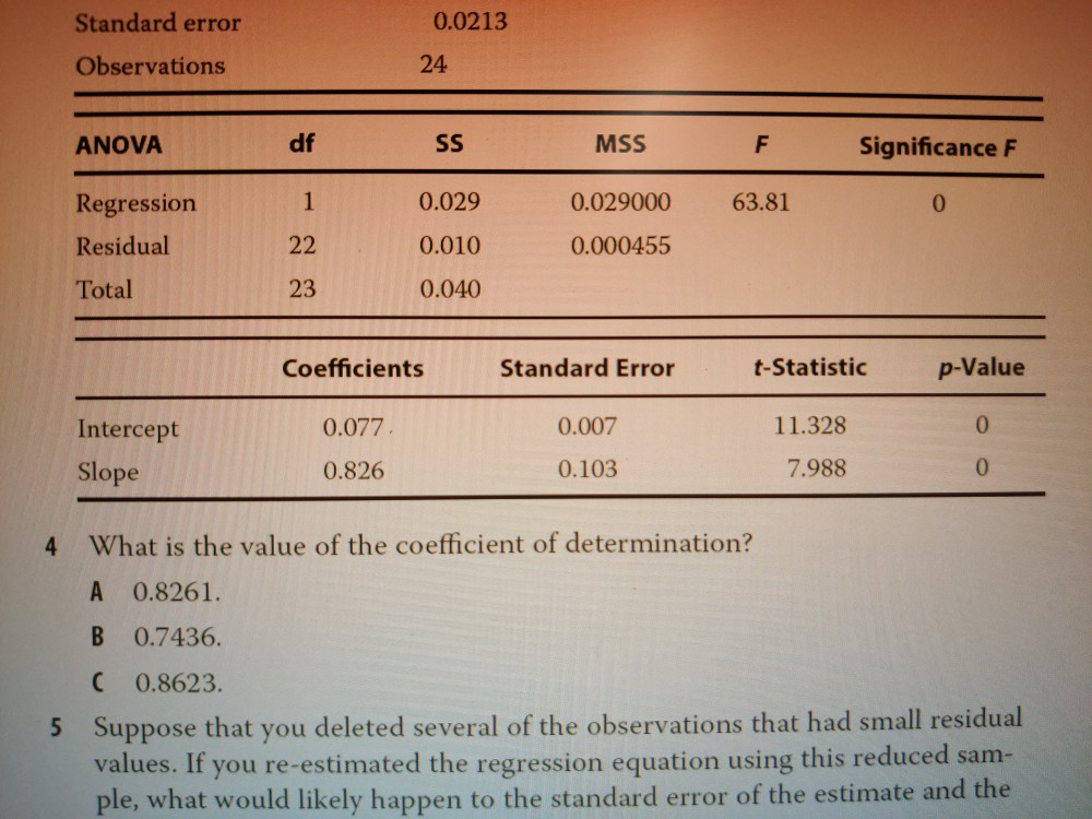 Solved Standard error Observations 0.0213 24 ANOVA SS MSS | Chegg.com