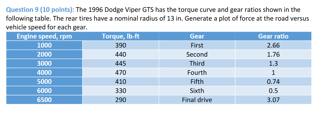 Solved Question 9(10 points): The 1996 Dodge Viper GTS has | Chegg.com
