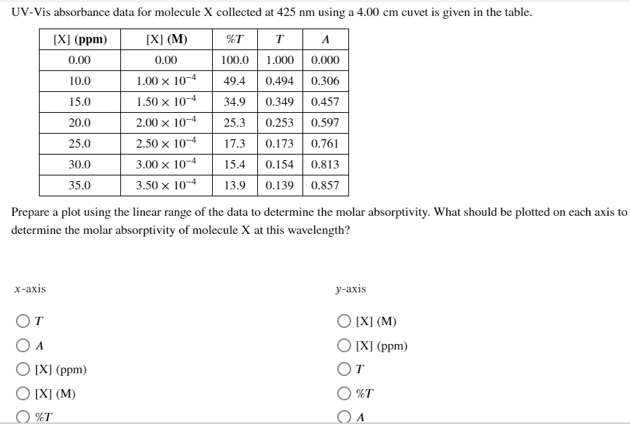 Solved UV-Vis absorbance data for molecule X collected at | Chegg.com