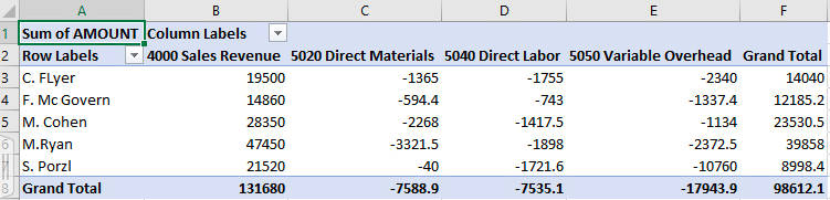 Solved B с D E F 1 Sum of AMOUNT Column Labels 2 Row Labels | Chegg.com