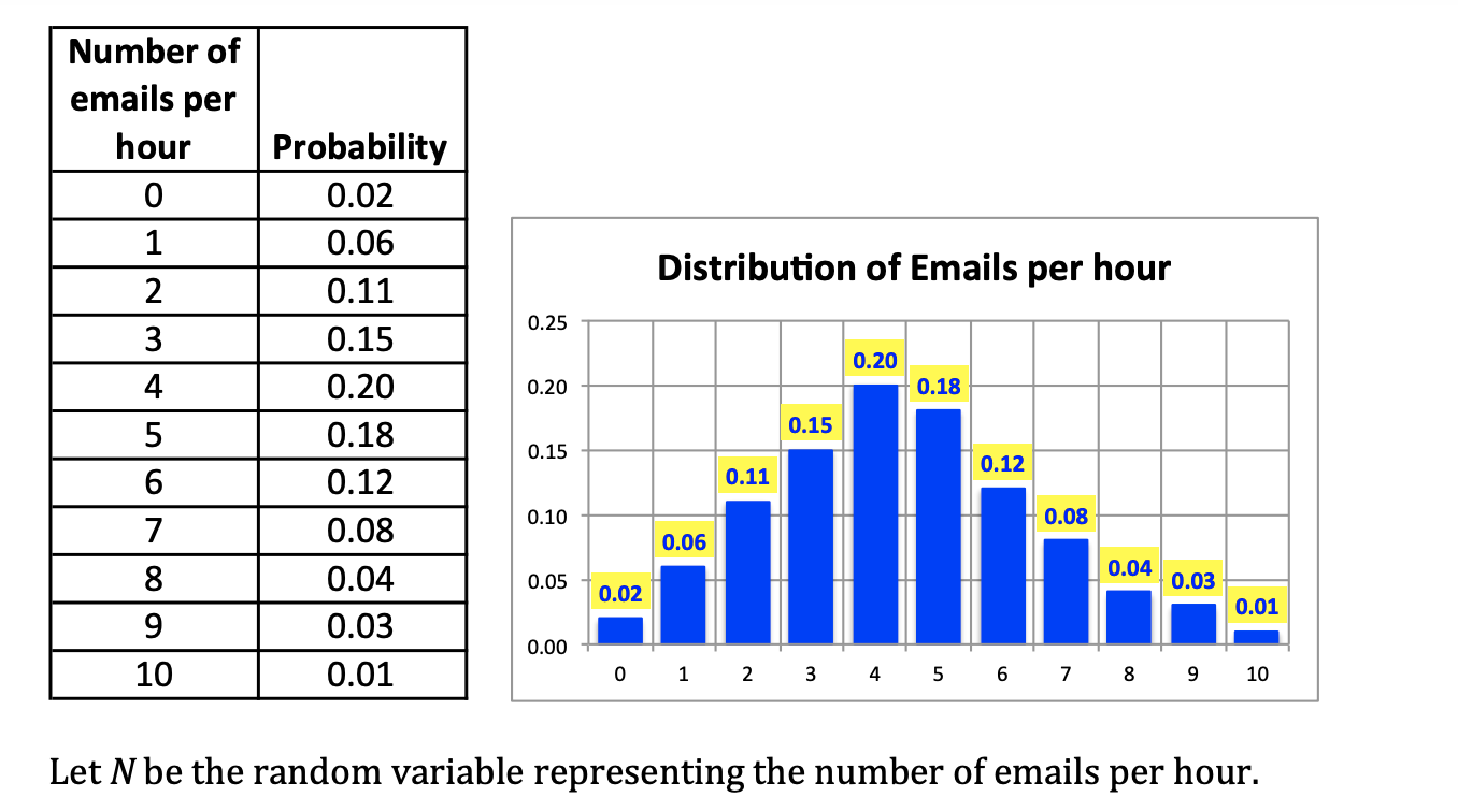 Solved Number of emails per hour 0 1 2 3 Distribution of | Chegg.com