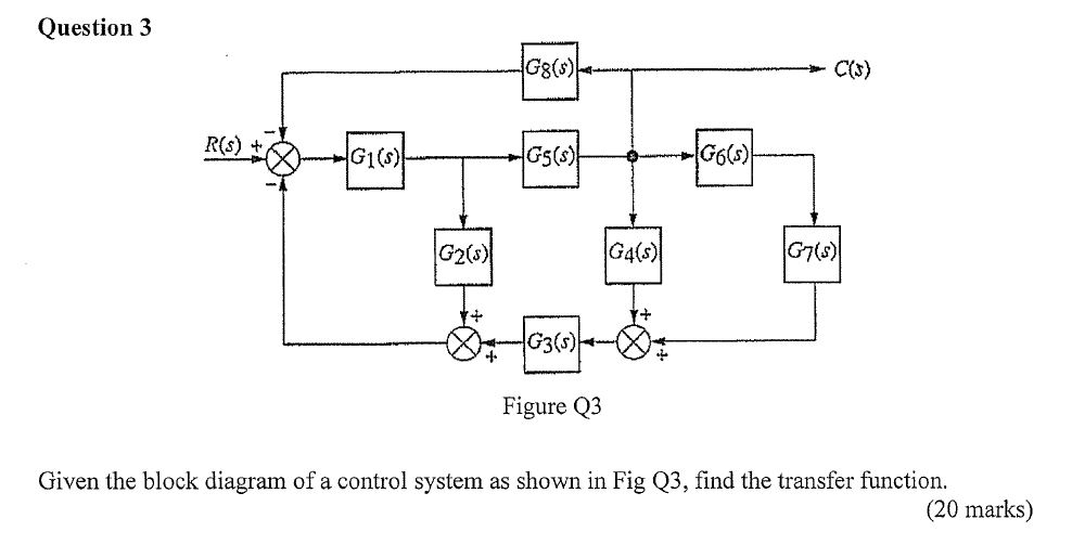 Solved Question 3 G8() Figure Q3 Given the block diagram of | Chegg.com