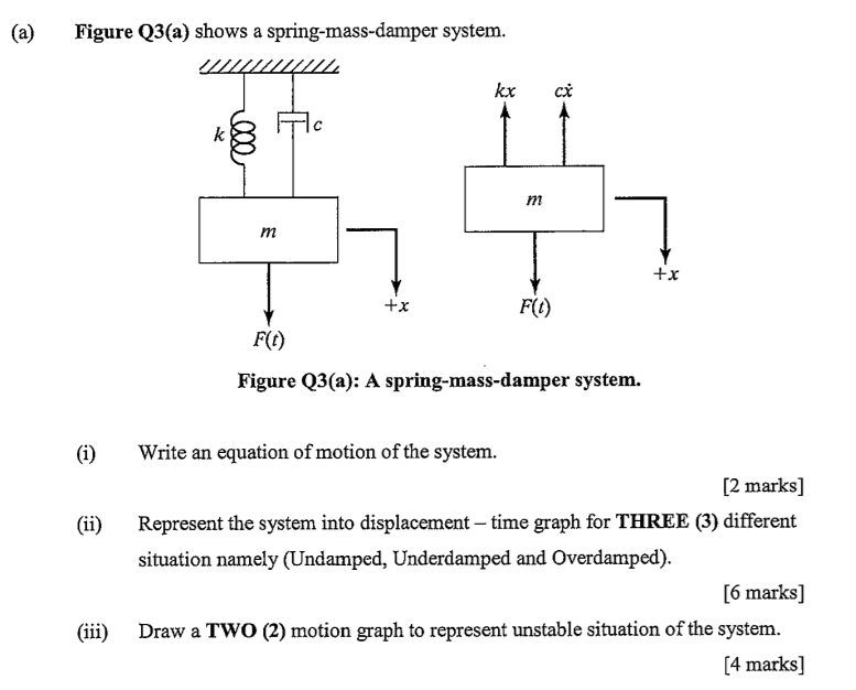 Solved a (a) Figure Q3(a) shows a spring-mass-damper system. | Chegg.com