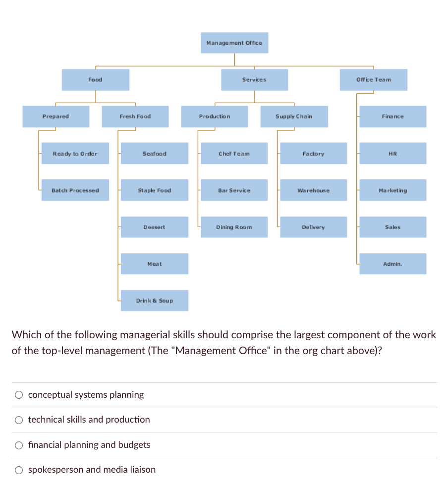 Solved Food Prepared Management Office Services Fresh Food | Chegg.com