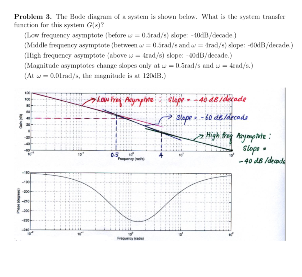 Solved Problem 3. The Bode diagram of a system is shown | Chegg.com