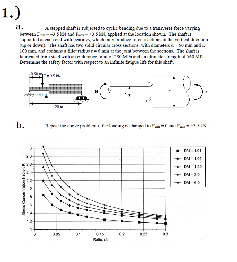 Solved 1.) a. A stepped shaft is subjected to cyclic bending | Chegg.com