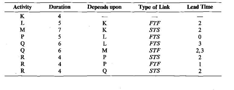 Solved For the overlapping precedence network whose data are | Chegg.com