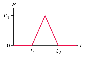 Solved Calculate the impulse from the graph if F1 = 89 N , | Chegg.com