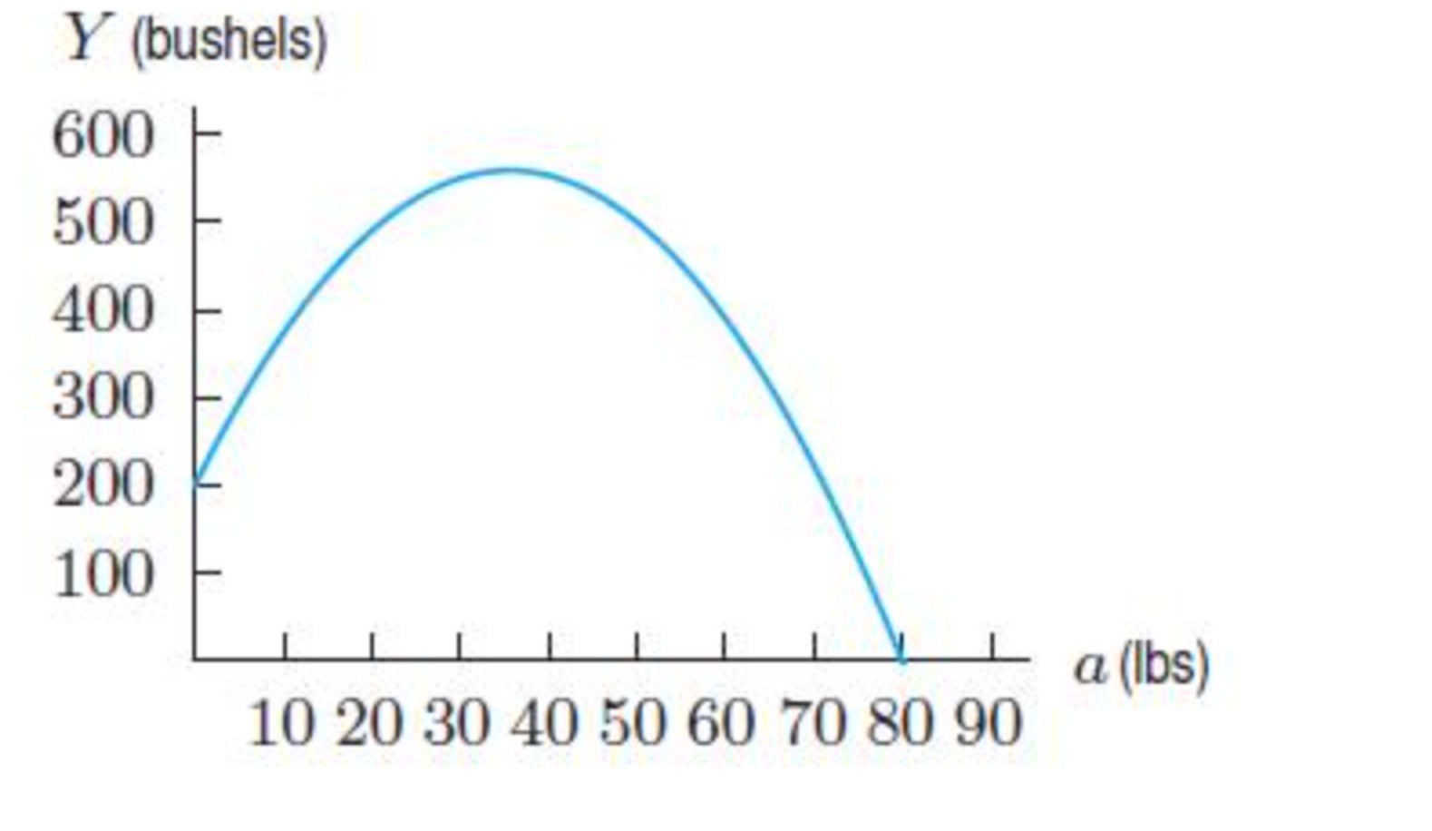 The yield, Y, of an ﻿apple orchard (in ﻿bushels) as | Chegg.com