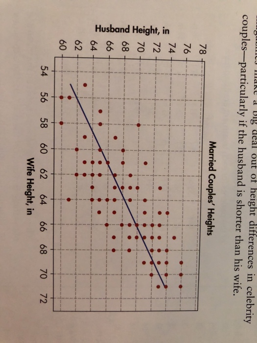 Solved Linear correlation and regression analysis | Chegg.com