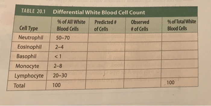 Solved TABLE 20.1 Differential White Blood Cell Count | | | | Chegg.com