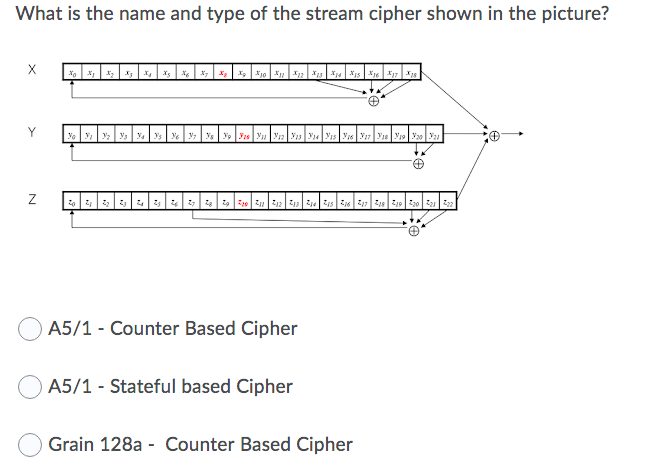 Solved What is the name and type of the stream cipher shown | Chegg.com