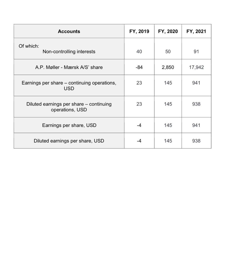 Solved In the appendices 1 and 2, you will find Maersk’s | Chegg.com