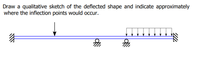 Solved Draw a qualitative sketch of the deflected shape and | Chegg.com