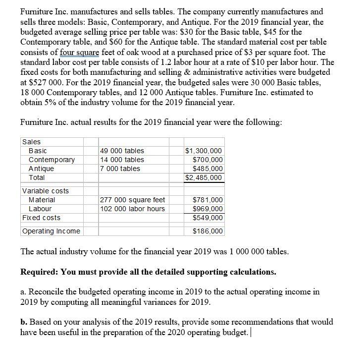 Solved Furniture Inc. manufactures and sells tables. The | Chegg.com