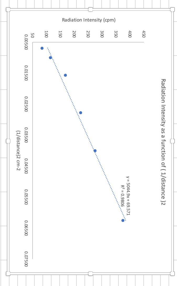 Solved Radiation Intensity for Cobalt-60 in cpm Radiation | Chegg.com
