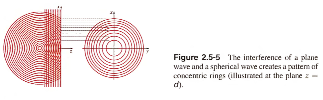 Solved EXERCISE 2.5-1 Interference of a Plane Wave and a | Chegg.com