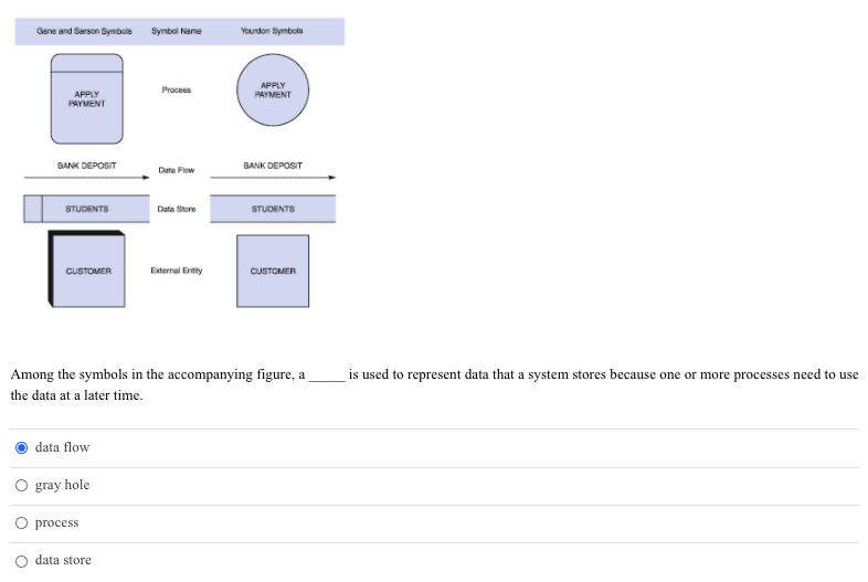 Solved Gane and Sarson Symbals Symbol Name Yourdon Symbols | Chegg.com