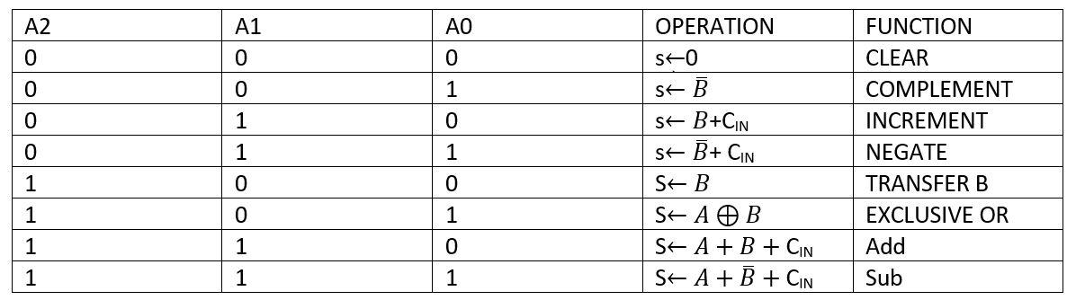 Solved Create a combinational ALU circuit with six inputs | Chegg.com