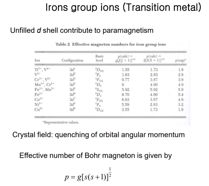 Irons group ions (Transition metal) Unfilled d shell | Chegg.com