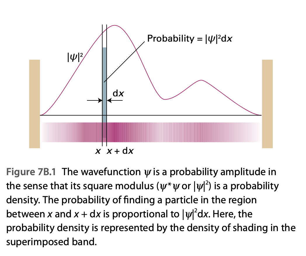 Solved Probability = |v|2dx 1412 dx X X + dx Figure 7B.1 The | Chegg.com