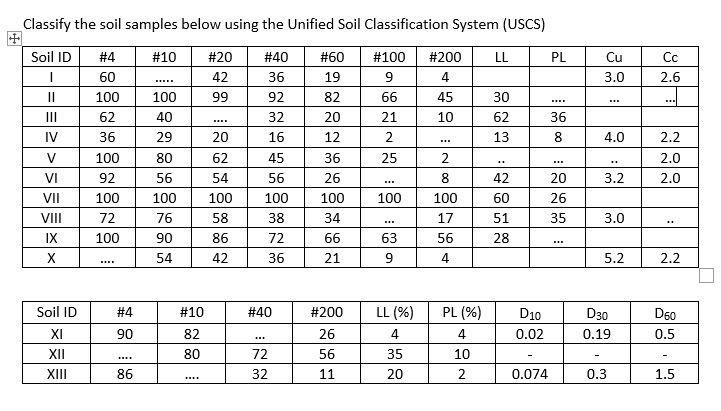 Solved Classify the soil samples below using the Unified | Chegg.com