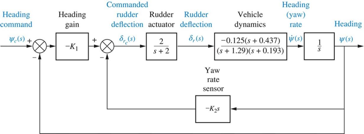 Solved Heading command Heading gain Commanded rudder Rudder | Chegg.com