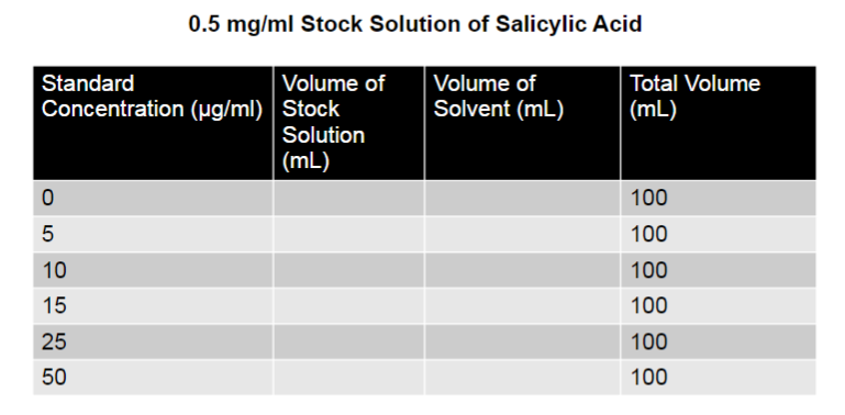 Solved Make a 100ml stock solution of 0.5mg/ml of salicylic | Chegg.com