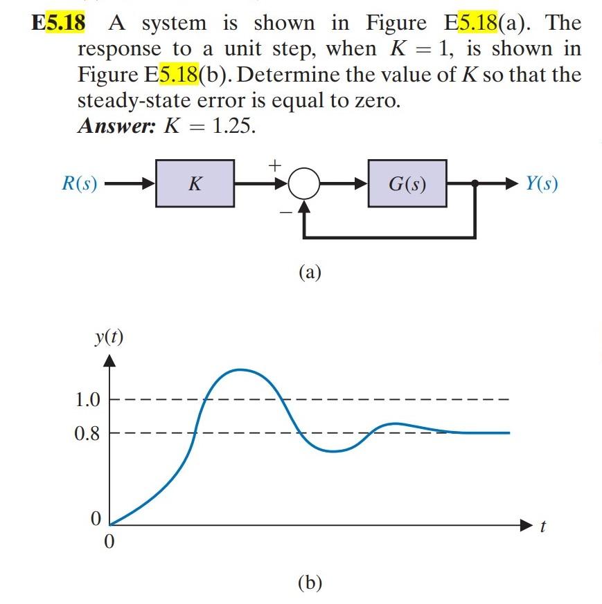 Solved E5.18 A system is shown in Figure E5.18(a). The | Chegg.com