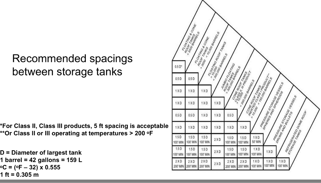 Solved Formalin 37/3 Plant Layout Methanol storage tank | Chegg.com