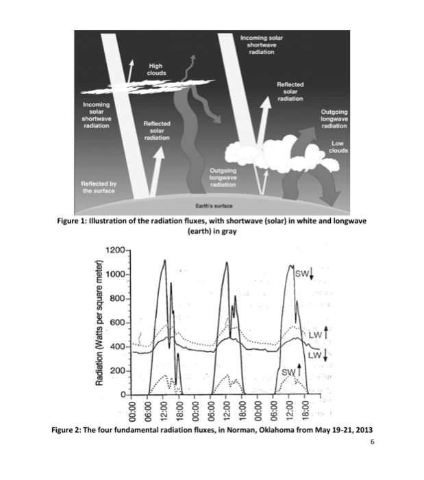 Solved Using the surface net radiation data from Figure 4 | Chegg.com