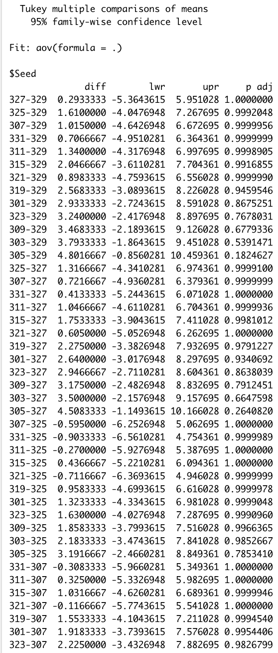 The `Loblolly` dataset contains information on the | Chegg.com